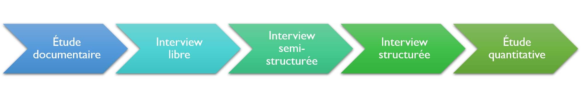 Etudes qualitatives : aperçu de 3 types d'interviews