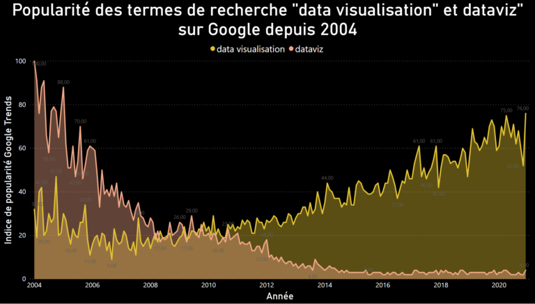 Data visualisation : définition, exemples, outils, conseils [guide 2023]