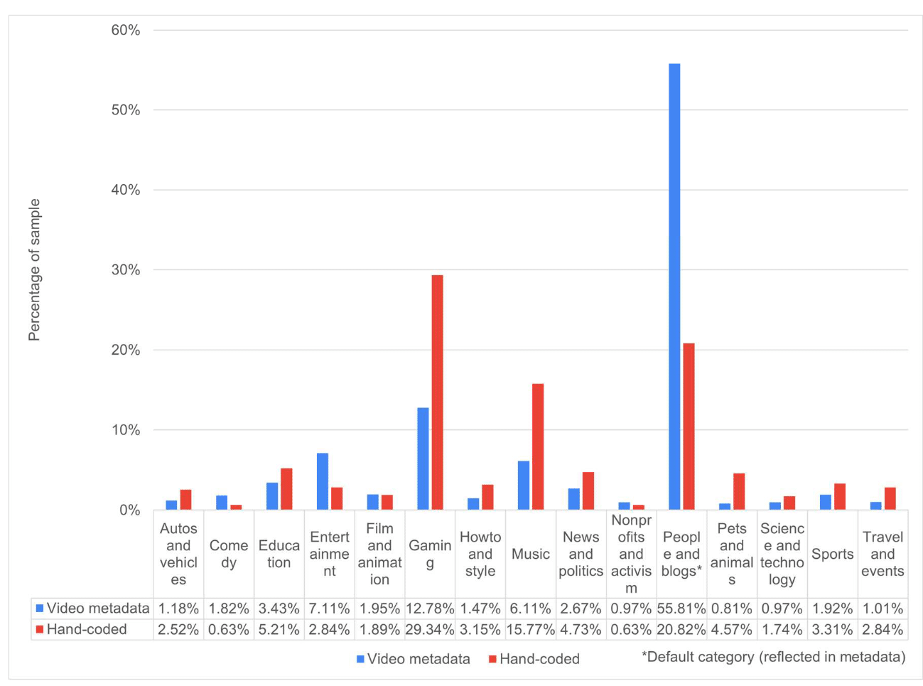 Research reveals YouTube's most secret stats