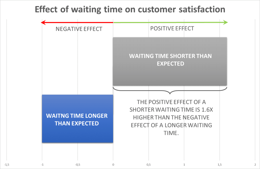 Customer satisfaction: priority to reducing waiting times
