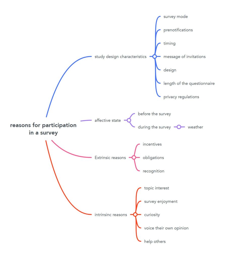 4 Factors to increase the participation rate in a survey