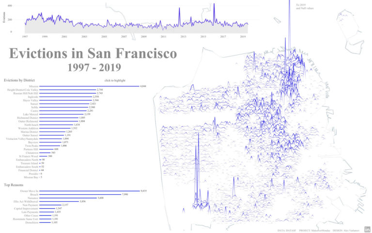 The 5 levels of data visualization: examples and advice [guide 2021]